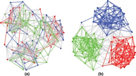 Illustration Of An Example Of Partitioning A The Partitioning Is