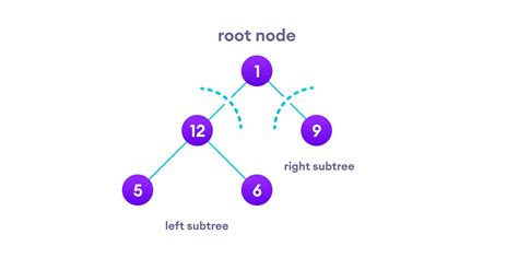 Tree Transversal · Issue 81 · Chitresh Codedsaworksheet · Github