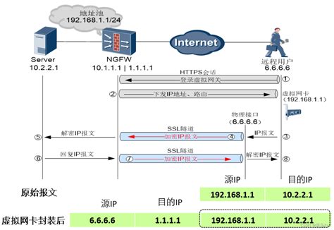安全防御 Ssl Vpn篇防范 Ssl 隧道内部的攻击流量 Csdn博客