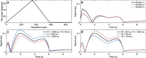 Excitation Pattern A The Excitation Pattern Consists Of A Flip Angle