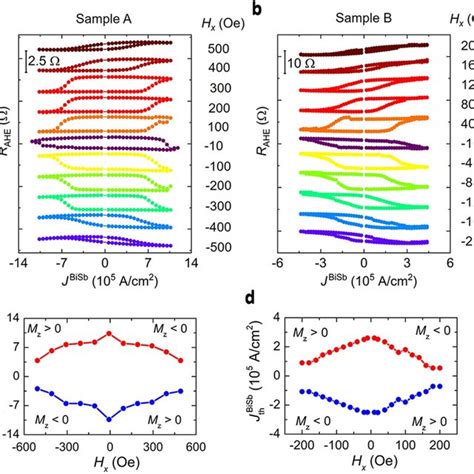 Sot Magnetization Switching By Sweeping A Dc Current Anomalous Hall