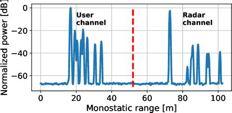 Figure 1 From Range Doppler Division Multiple Access For Joint Radar And Communication