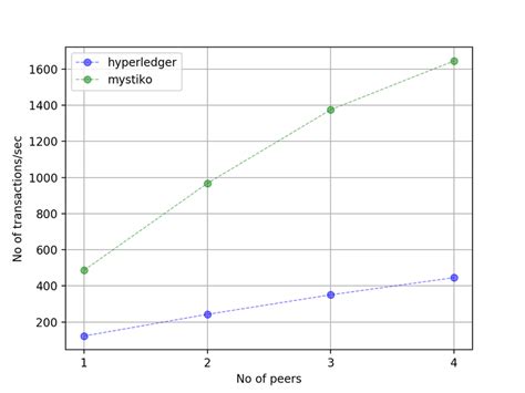 Invoke Transaction Throughput Of Mystiko And Hyperledger Fabric Download Scientific Diagram