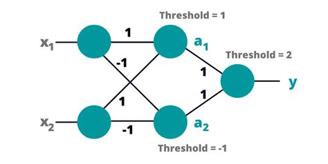 Tikz Pgf Draw Graph Of Xor Problem Neural Network Tex Vrogue Co