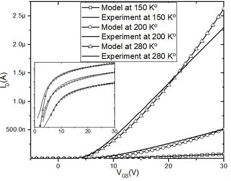 2 Modeled And Experimental Drain To Source Currenti Ds As A