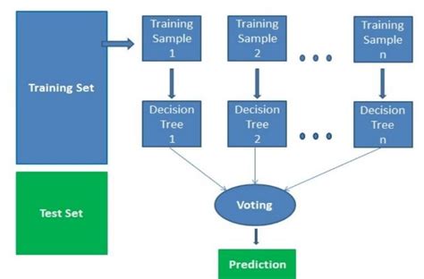 Random Forest Method`s Structure 13 Download Scientific Diagram