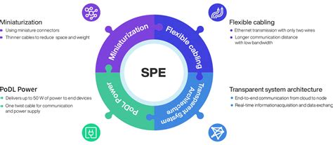 In Depth Infographic On Spe Automation Technology Mouser