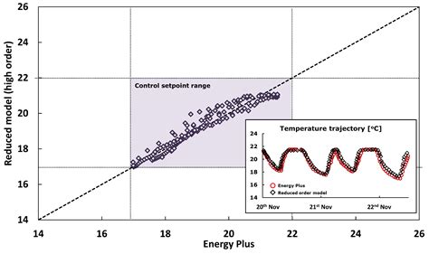 An Iterative Methodology For Model Complexity Reduction In Residential Building Simulation