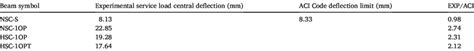Comparison Of Experimental Service Load Deflection And Aci Code Download Scientific Diagram