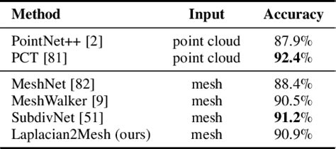 Laplacian2mesh Laplacian Based Mesh Understanding Paper And Code Catalyzex
