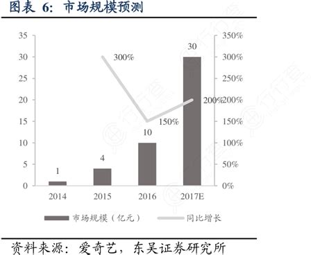 市场规模预测 行行查 行业研究数据库