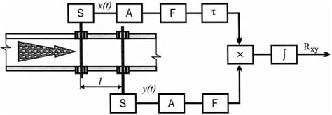 The Block Diagram Of The Cross Correlation Flowmeter Download
