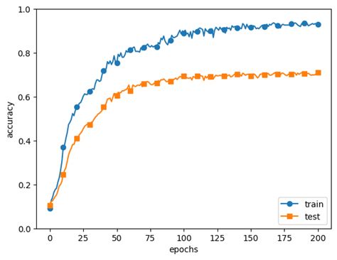 【e資格】第24回weight Decay【ゼロから作るdeep Learning】 つくもち屋