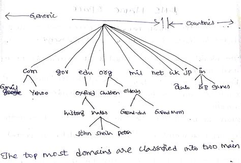 Networking Dccn Domain Names
