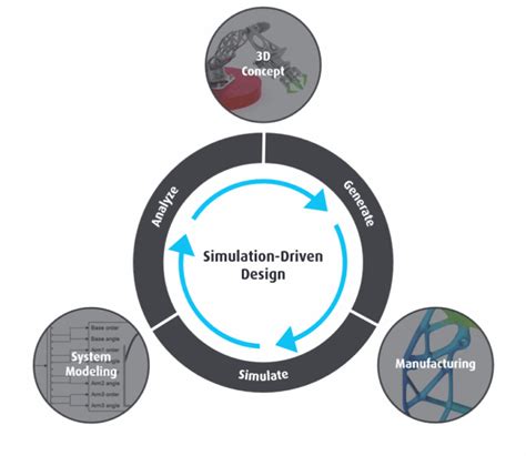 How Simulation Driven Design Saves Time And Money