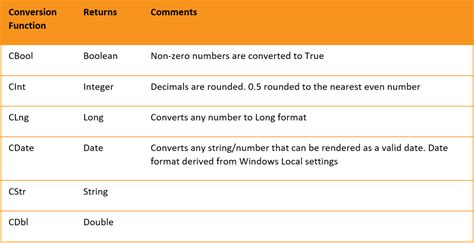 Excel Vba Data Types And Option Explicit Become An Excel Vba