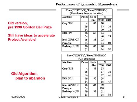 dense linear algebra history and structure parallel matrix