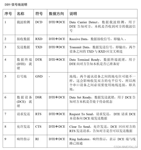 （八）stm32 usart —— 串口通讯 csdn博客