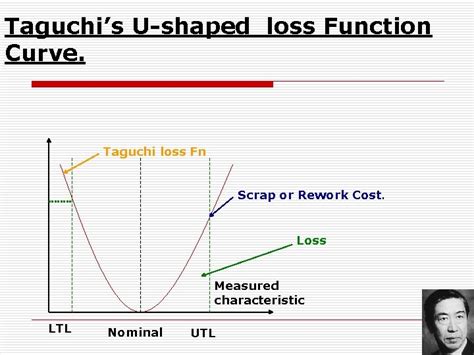 Genichi Taguchi Taguchis Quality Loss Function Introduction O