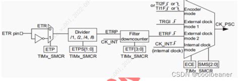 高级定时器tim1andtim8工作原理和功能外部时钟模式1 2 区别 Csdn博客
