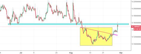 Civic Analysis Testing An Important Resistance