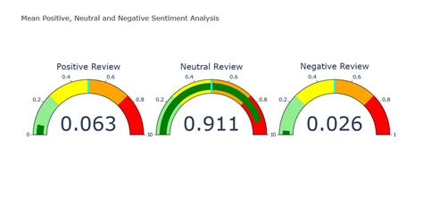 Dhruv Malge On Linkedin Github Repository Nlp Programming Sentimentanalysis Python Charts