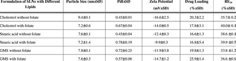 Physical Properties Of Solid Lipid Nanoparticles Of Simvastatin Download Table