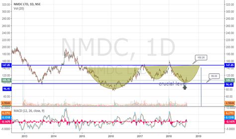 Nmdc Stock Price And Chart — Tradingview — India