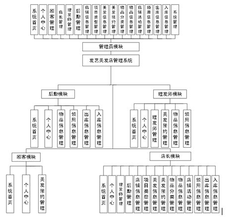 基于springboot vue发艺美发店管理系统设计和实现 源码 lw 部署讲解 csdn博客