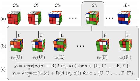 Reinforcement Learning To Solve Rubiks Cube And Other Complex