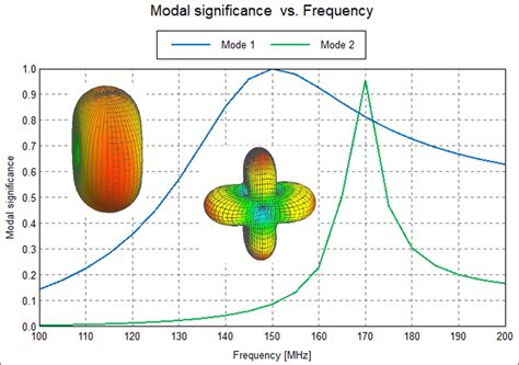 Modal Significance And Radiation Pattern Of The First Modes Of The Cube Download Scientific