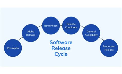 Software Release Cycle Phases Benefits And Best Practices