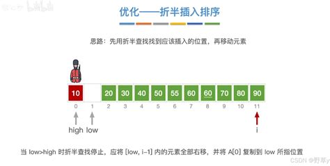 数据结构 8 2 1 ——插入排序 csdn博客