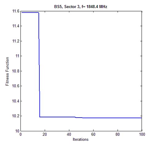 18 The Fitness Function Vs Number Of Iterations Of The PSO Algorithm Download Scientific