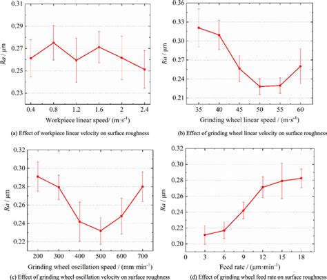 Influence Of Grinding Process Parameters On Surface Roughness Download Scientific Diagram