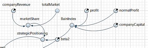 Causal Loop Diagram Of The Strategic Positioning Indicator Download
