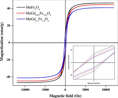 Ferrite Hysteresis Curve At Angel Rhodes Blog