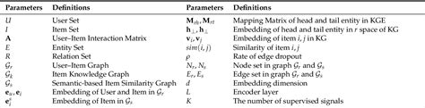 Table From Knowledge Aware Graph Self Supervised Learning For Recommendation Semantic Scholar