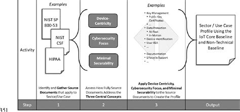 Figure 2 From Creating A Profile Using The Iot Core Baseline And Non