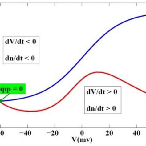 V And N Nullclines Of Original Ml Model Phase Plane Download Scientific Diagram