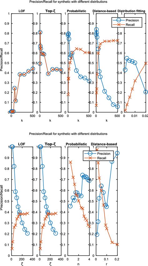 Experiments For The Synthetic Dataset With Different Distributions For
