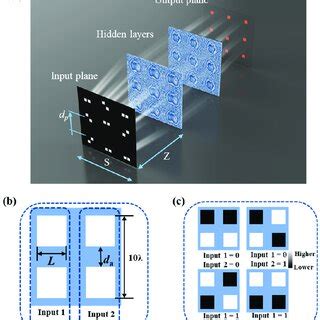 A Schematic Of The Parallel Optical Logic Gate The Input Layer