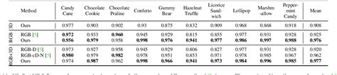 Table Xi From Multimodal Industrial Anomaly Detection Via Hybrid Fusion Semantic Scholar