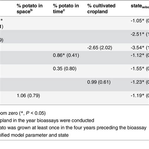 Parameter Estimates ±se Aic And Difference In Aic From Best Models