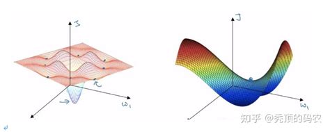 梯度下降优化算法一 知乎