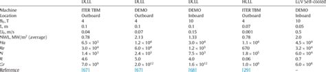 Characteristic Values Of The Dimensionless Mhd Flow Parameters For Lm Download Table