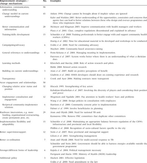 categories of implementation improvement strategies download table