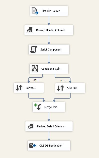 Sql Server 2012 Combine Multiple Record Types In Ssis Data Flow