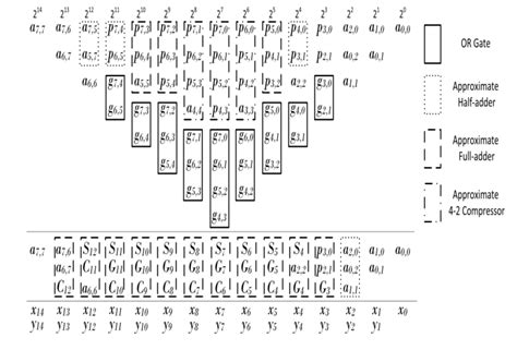 Reduction Of Altered Partial Products Download Scientific Diagram