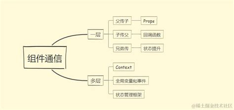 React 跨组件通信由于 React 是一个组件化框架，那么基于组件树的位置分布，组件与组件之间的关系，大致可分为 4 掘金